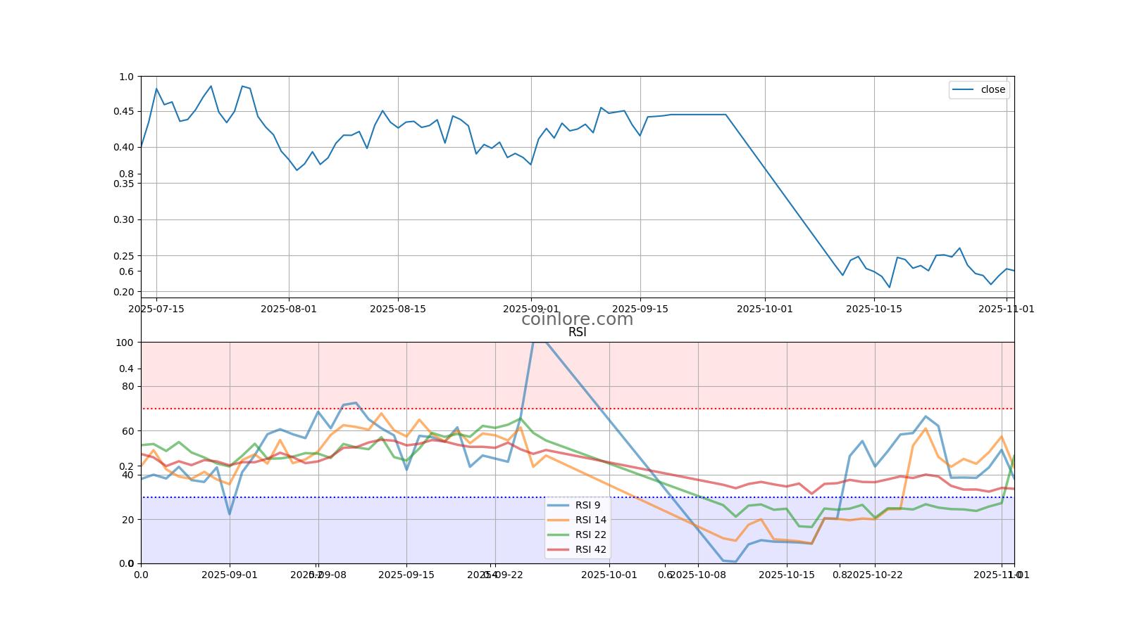 The Wasted Lands RSI indicator