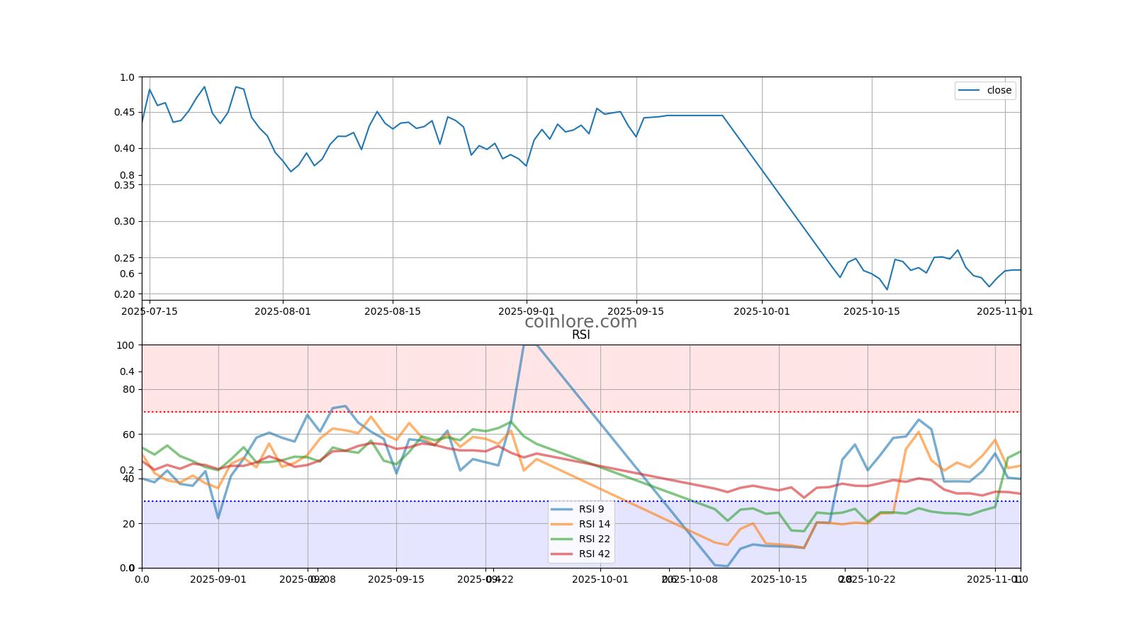 The Wasted Lands RSI indicator