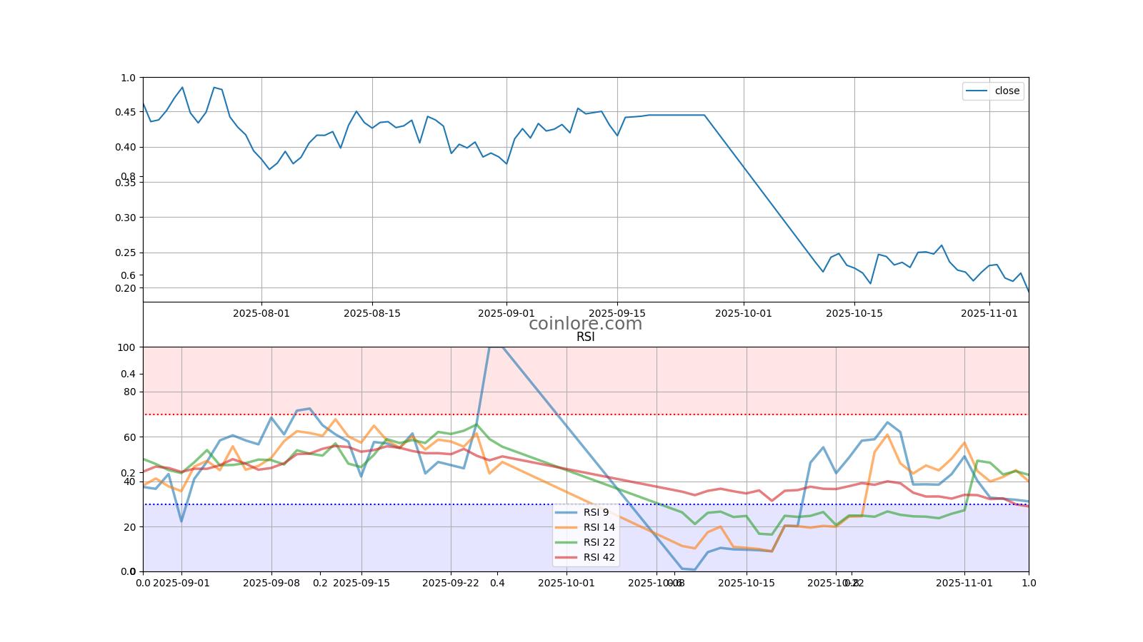 The Wasted Lands RSI indicator