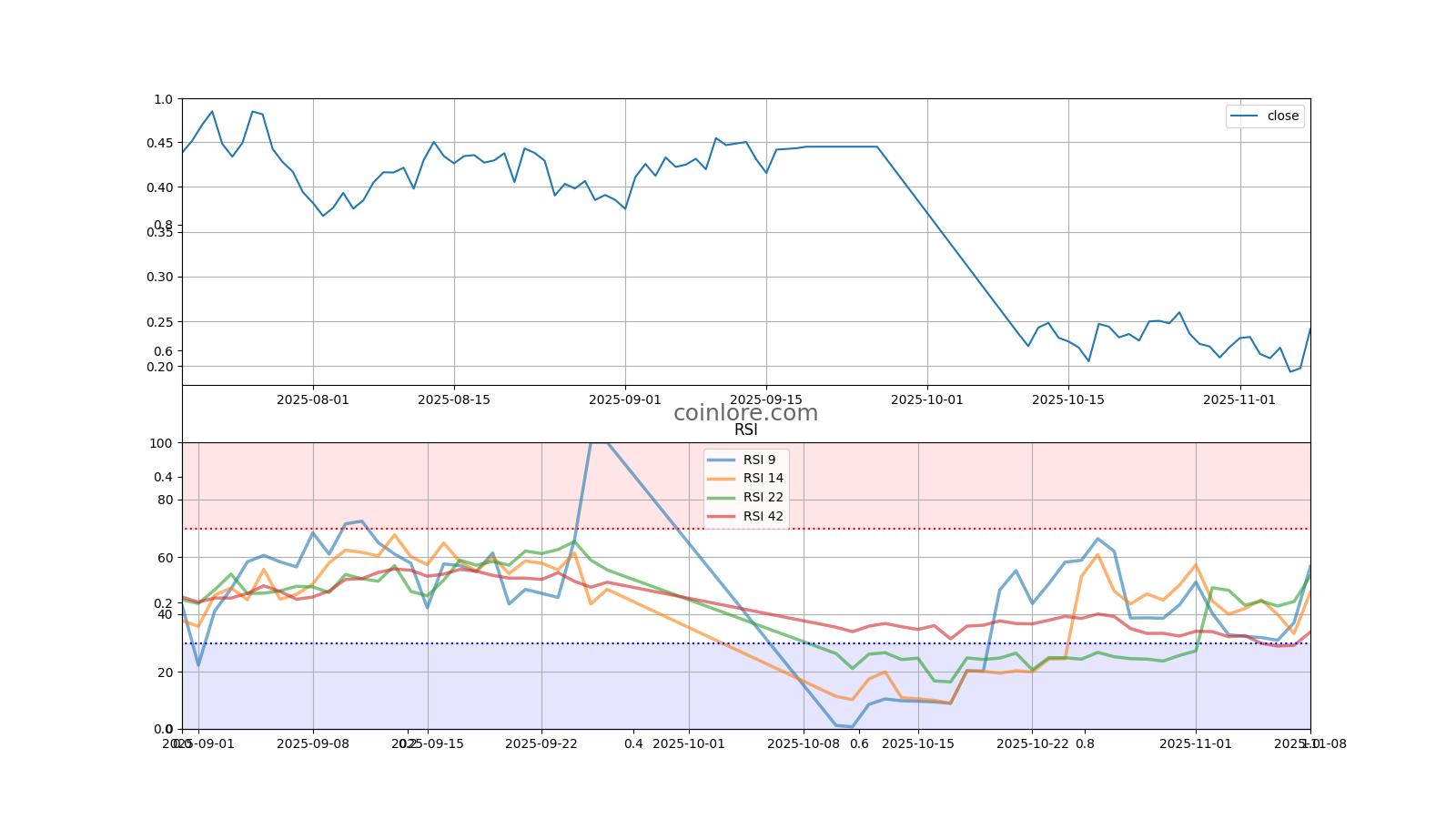 The Wasted Lands RSI indicator