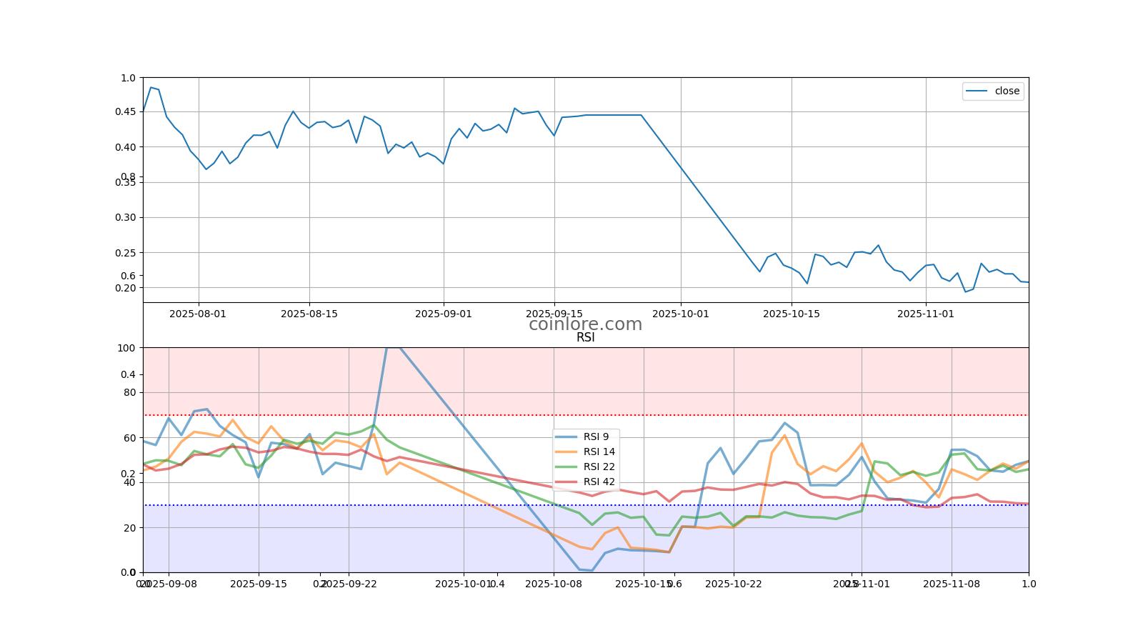 The Wasted Lands RSI indicator
