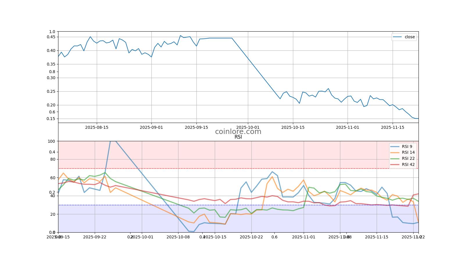 The Wasted Lands RSI indicator
