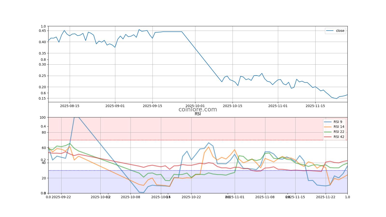 The Wasted Lands RSI indicator