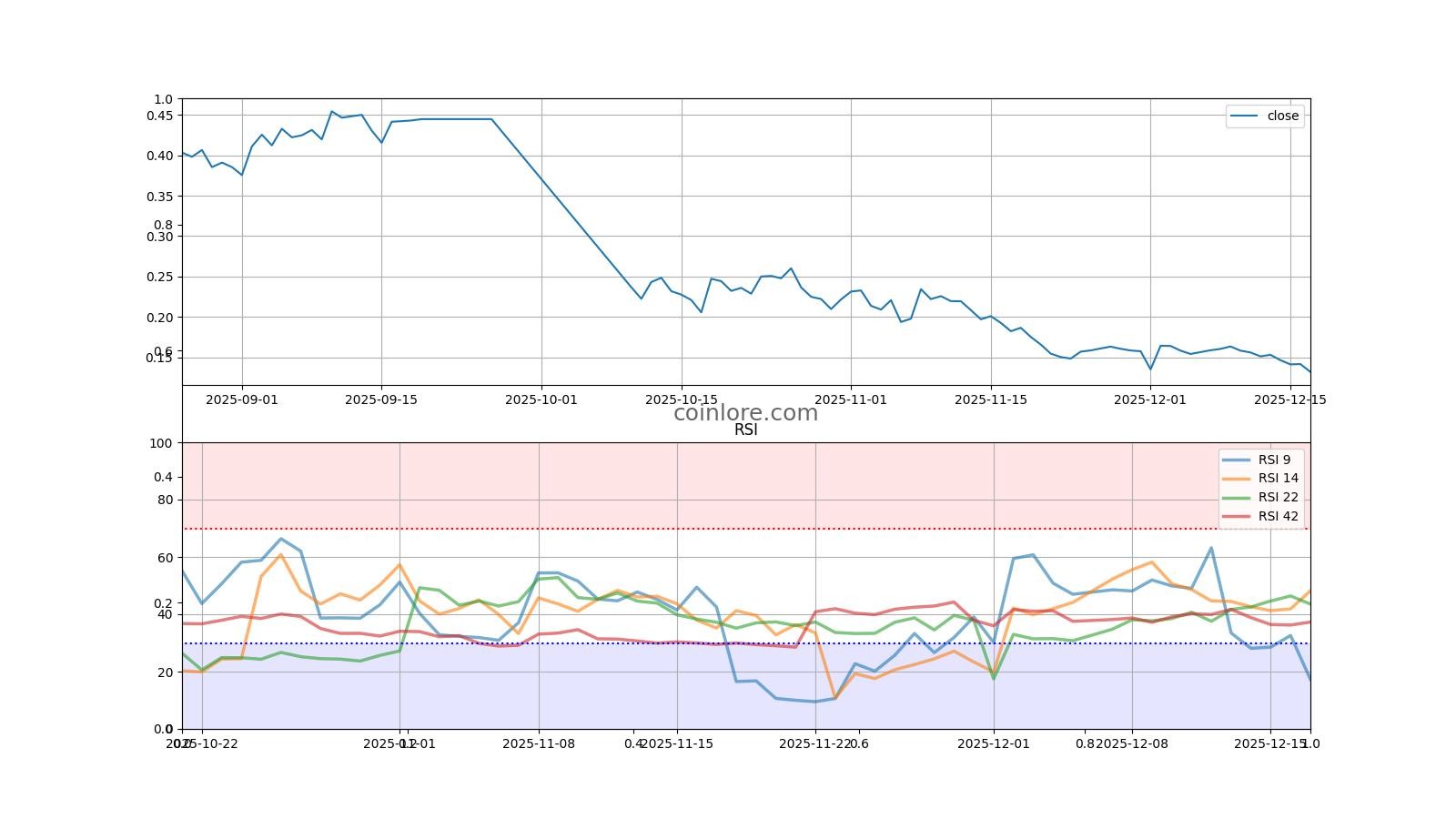 The Wasted Lands RSI indicator