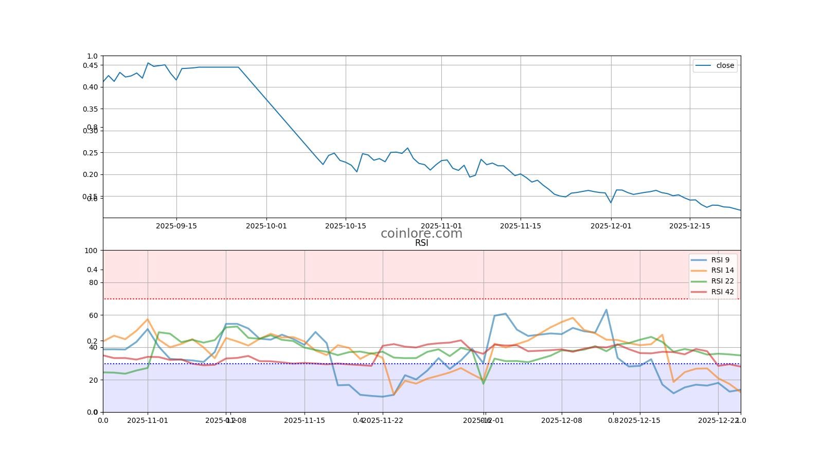 The Wasted Lands RSI indicator