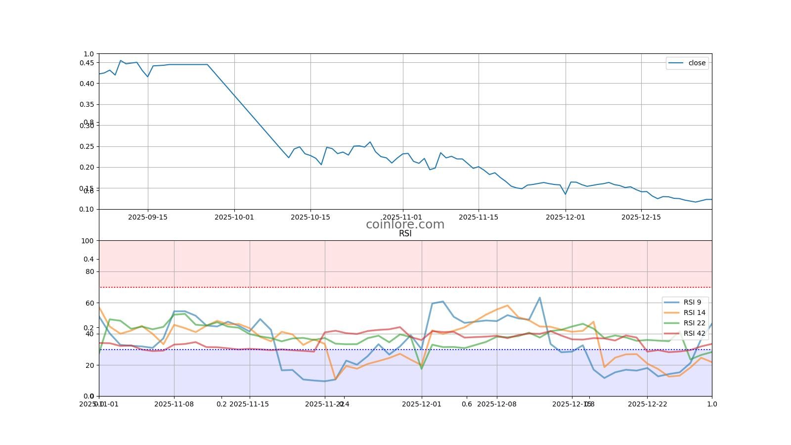 The Wasted Lands RSI indicator