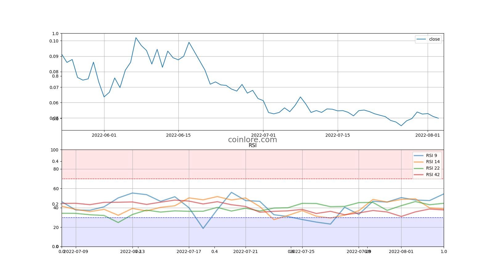 The Wasted Lands RSI indicator