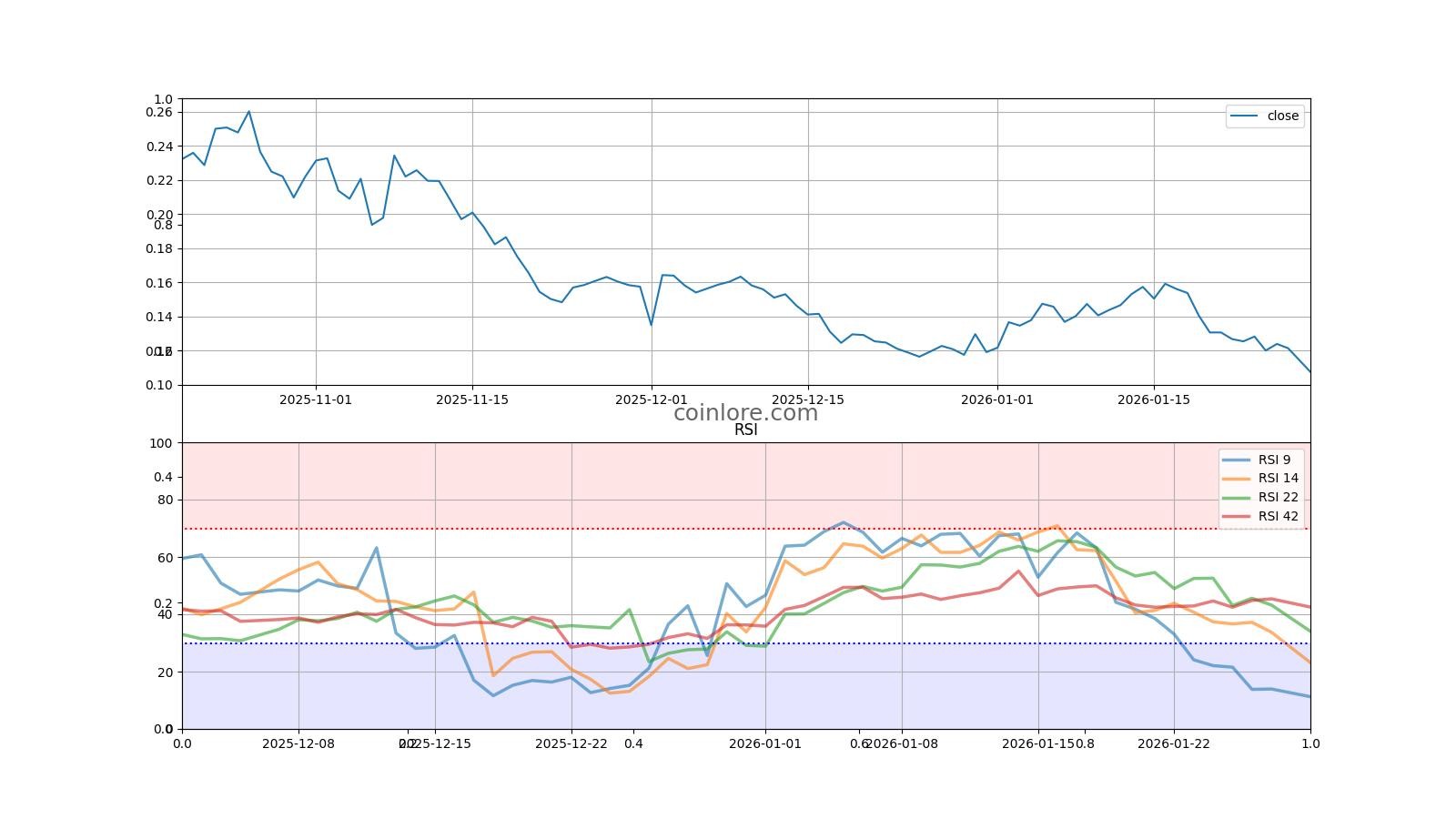 The Wasted Lands RSI indicator