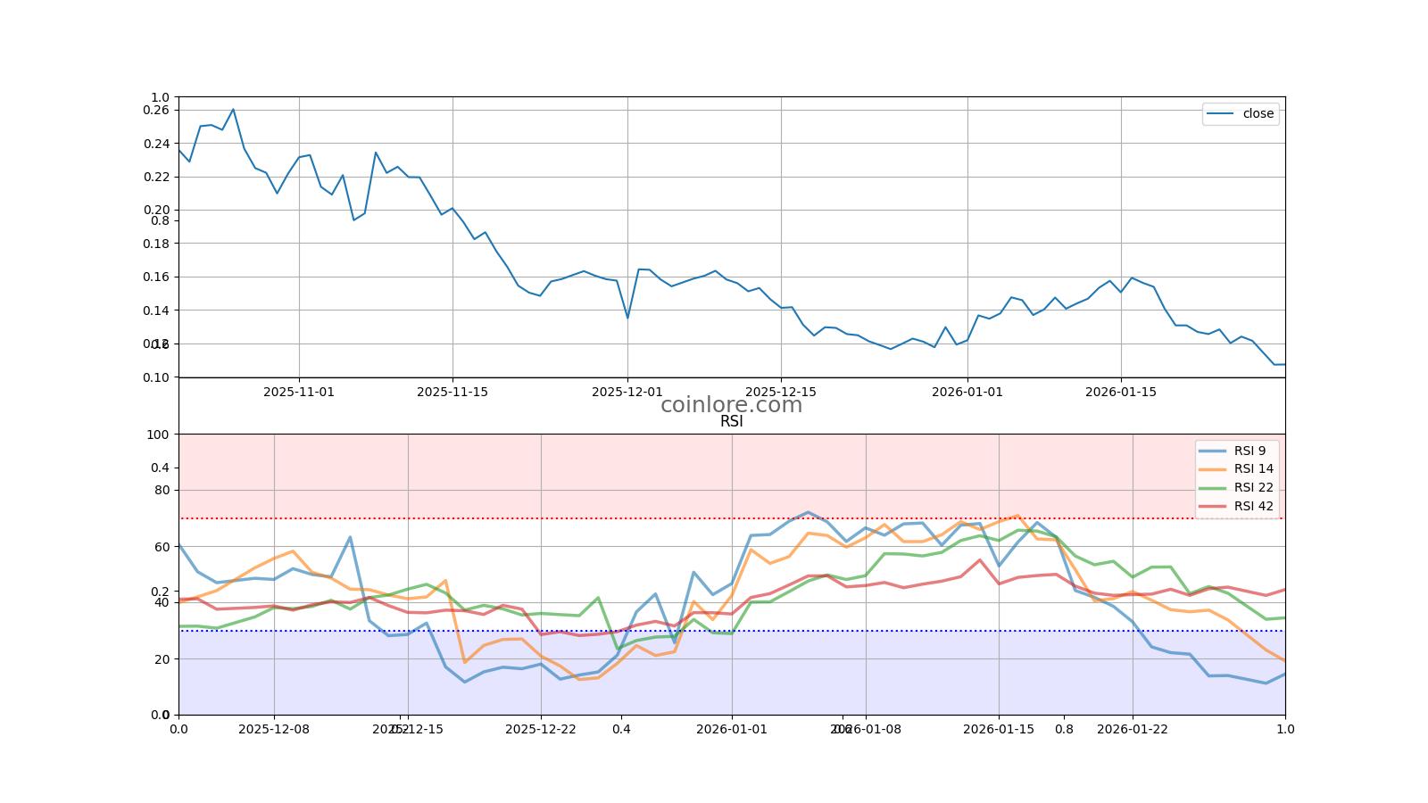 The Wasted Lands RSI indicator