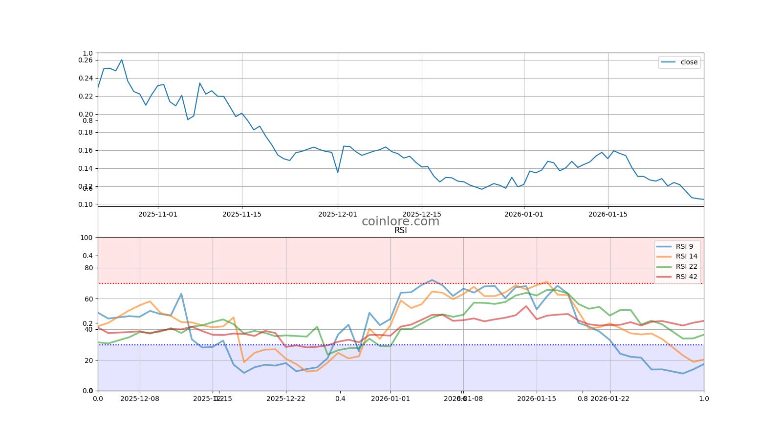 The Wasted Lands RSI indicator