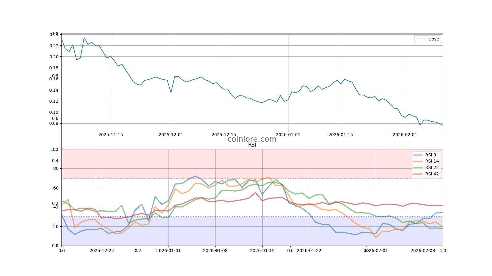 The Wasted Lands RSI indicator