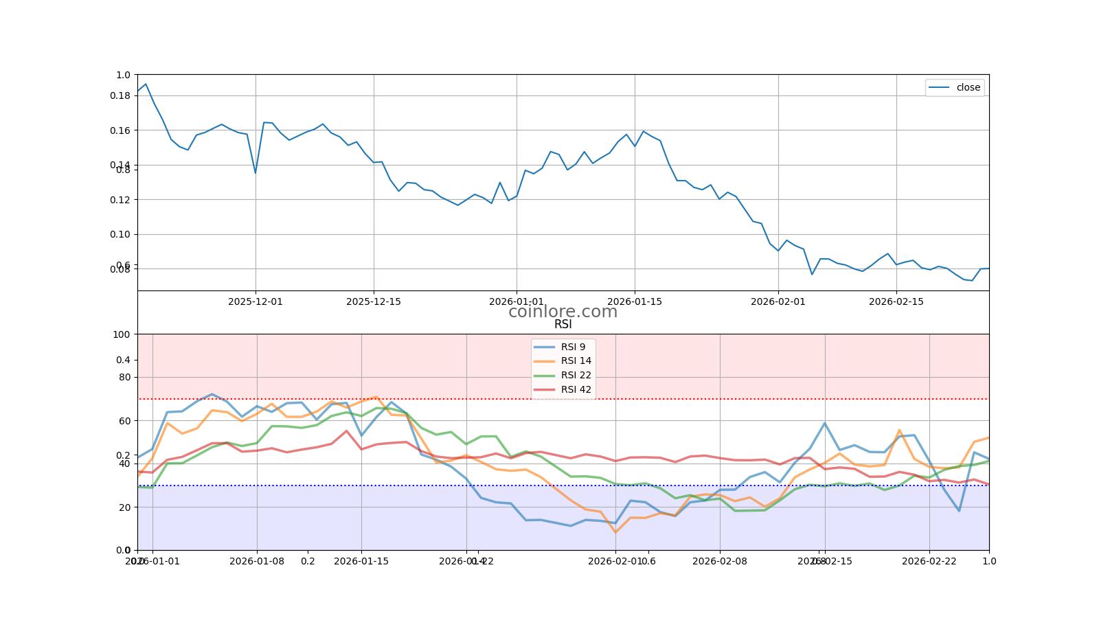 The Wasted Lands RSI indicator