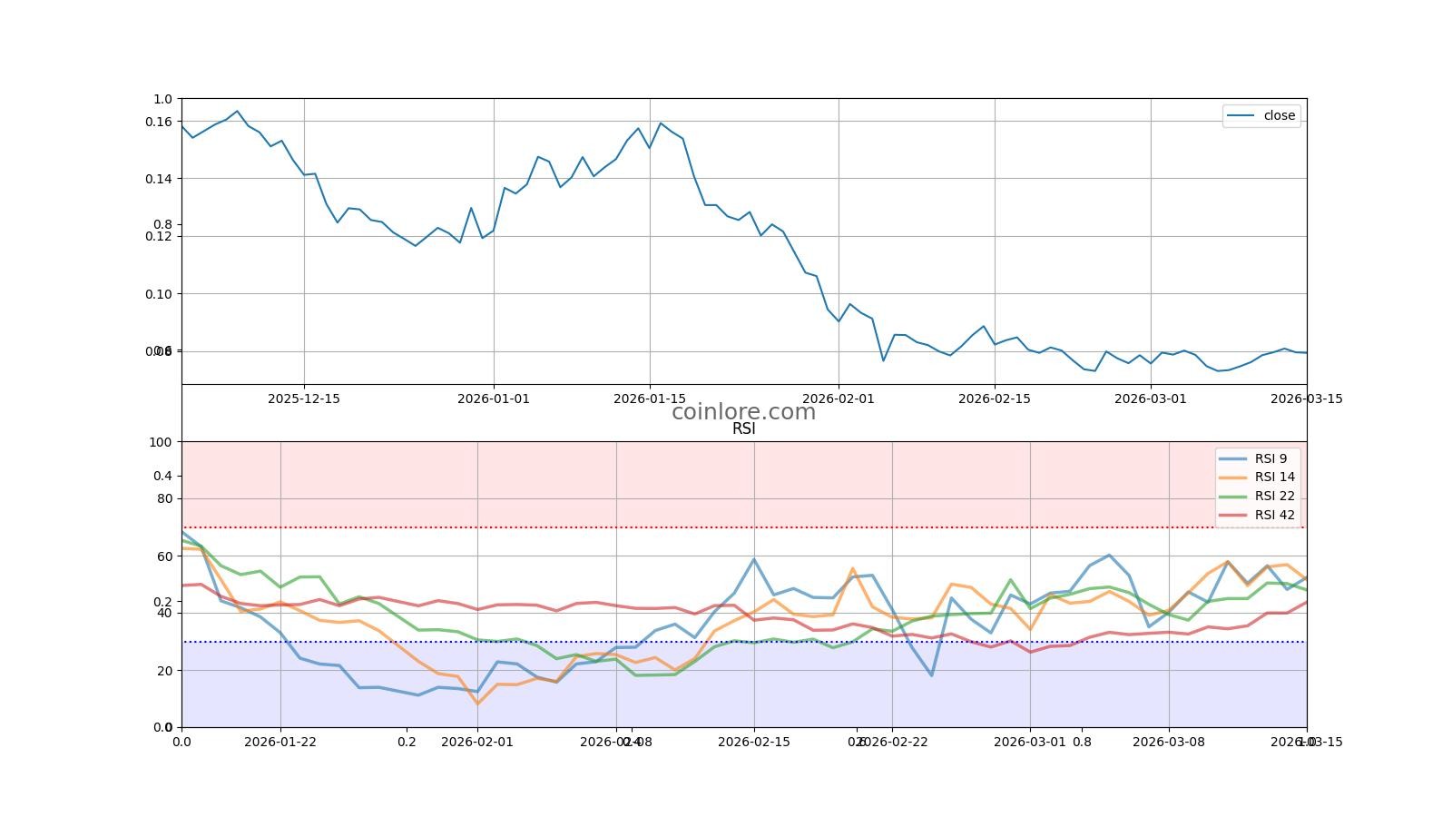 The Wasted Lands RSI indicator