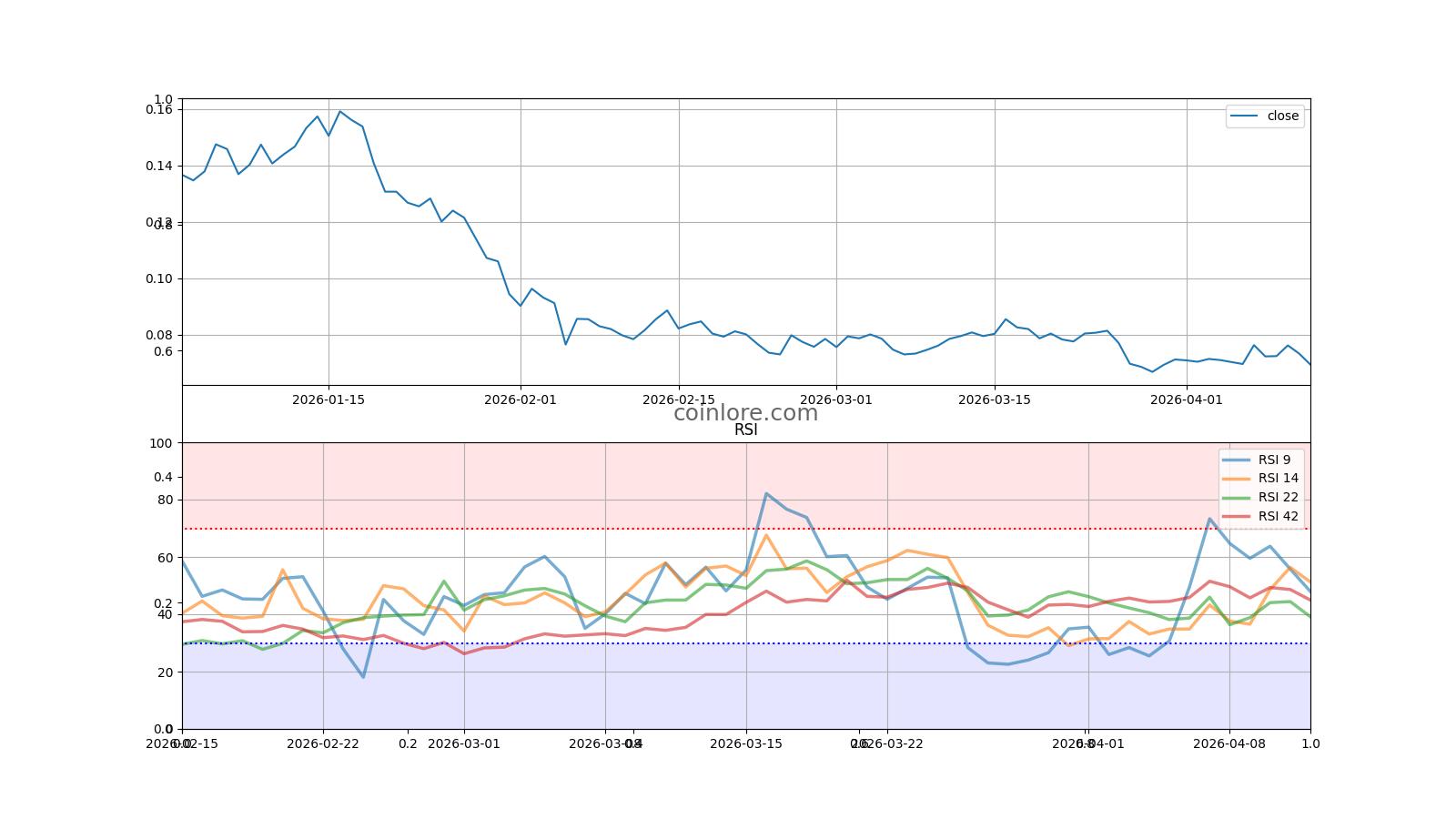 The Wasted Lands RSI indicator