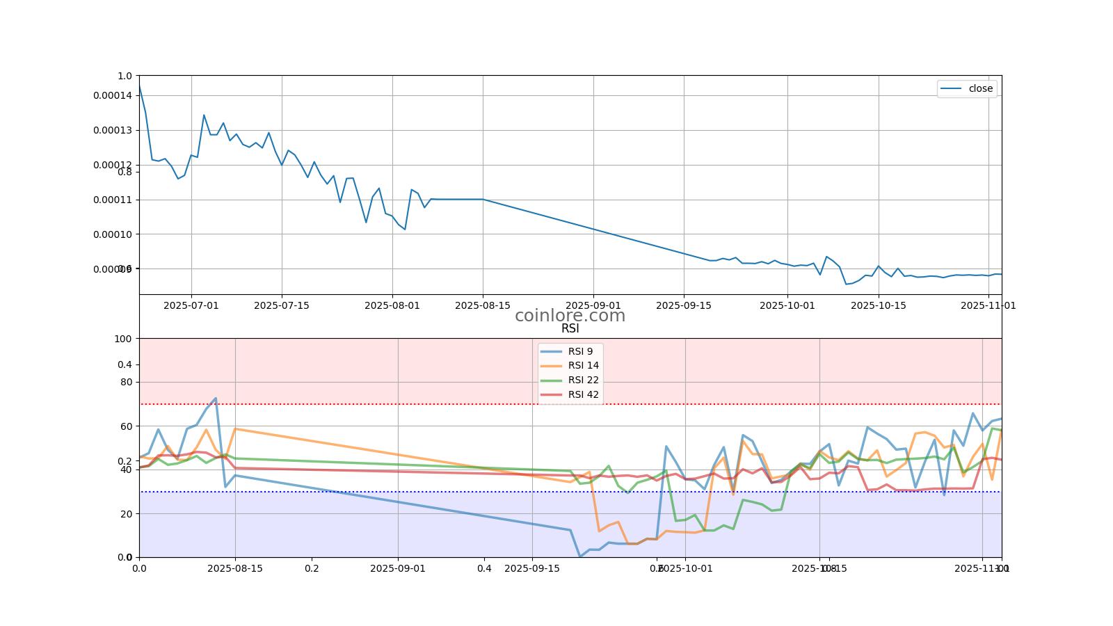 The Winkyverse RSI indicator