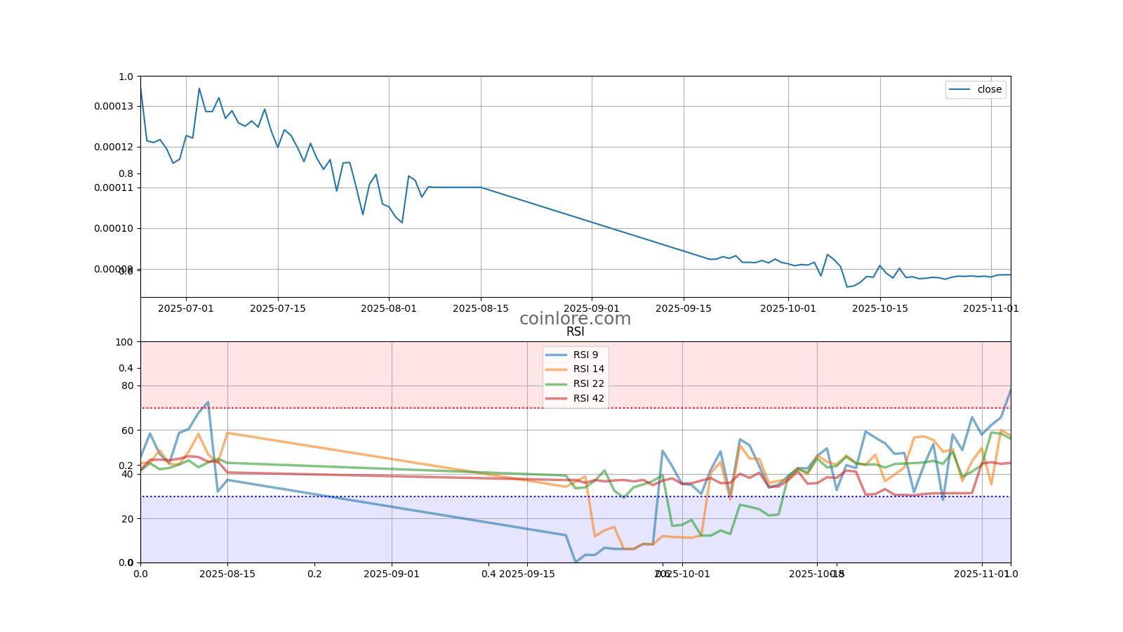 The Winkyverse RSI indicator