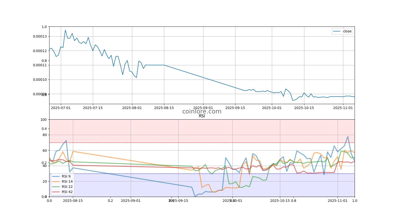 The Winkyverse RSI indicator