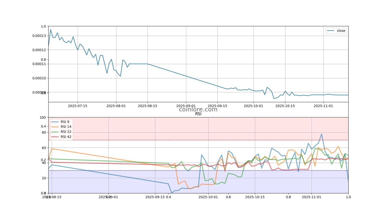 The Winkyverse RSI indicator