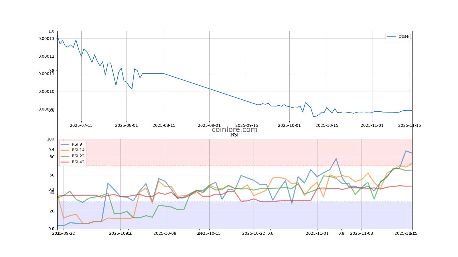 The Winkyverse RSI indicator