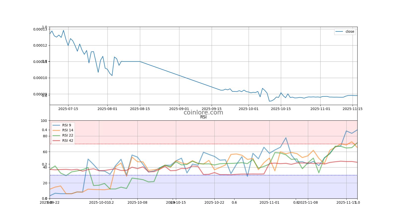 The Winkyverse RSI indicator