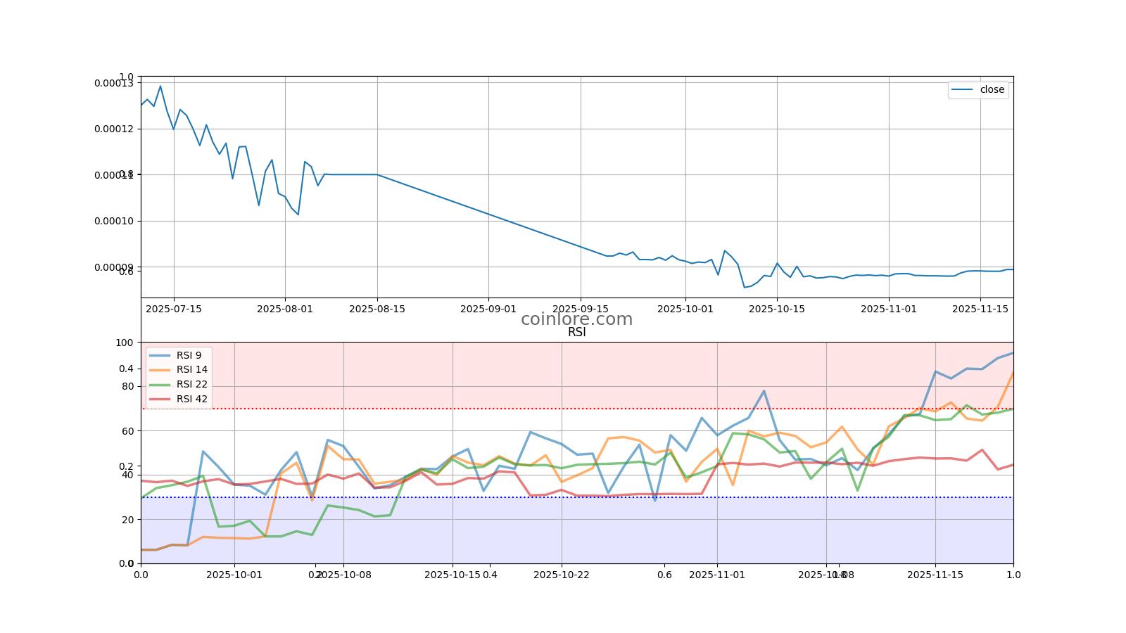 The Winkyverse RSI indicator