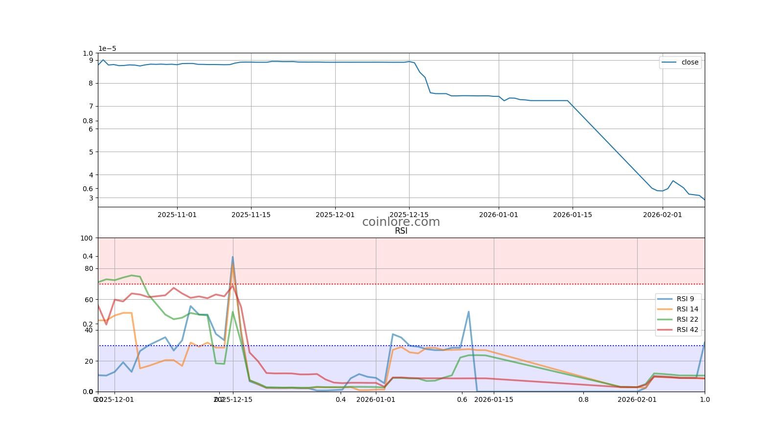 The Winkyverse RSI indicator