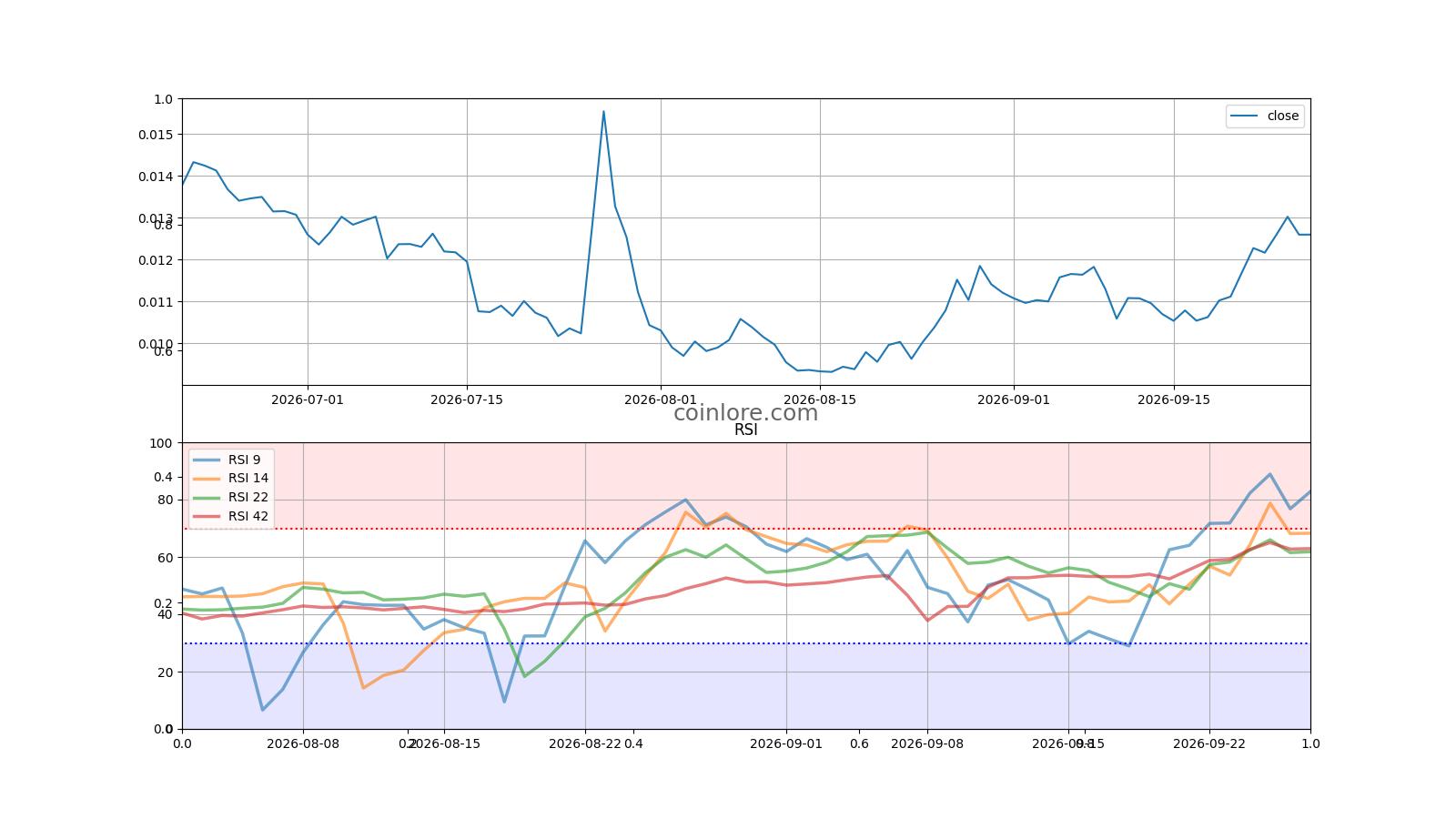 Theoriq RSI indicator