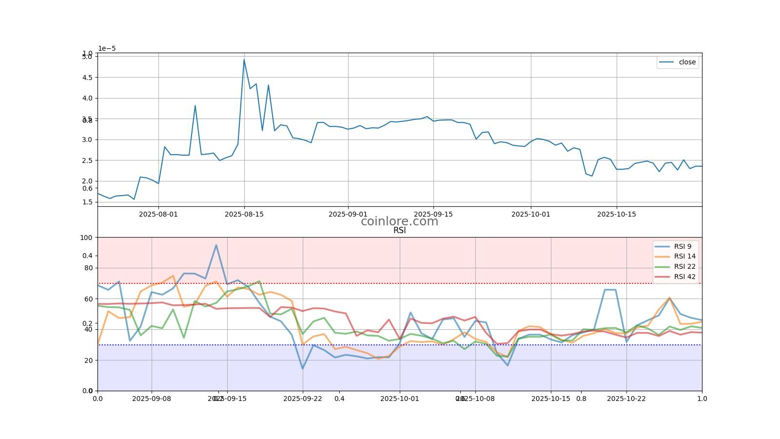 Theresa May Coin RSI indicator