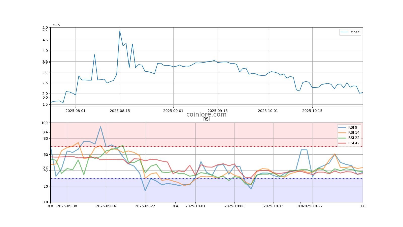 Theresa May Coin RSI indicator