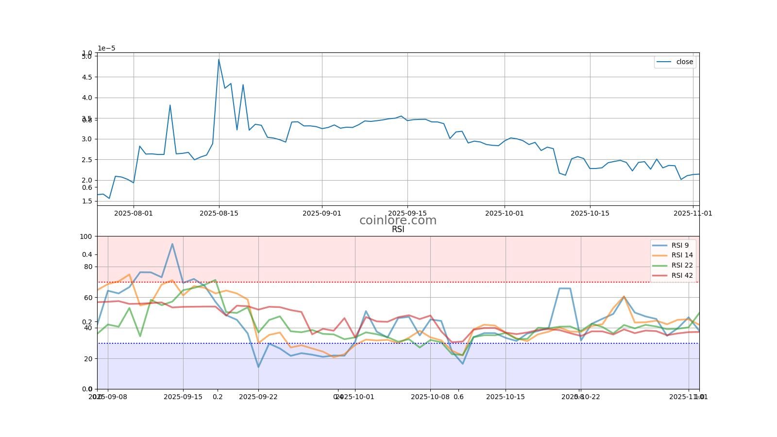 Theresa May Coin RSI indicator