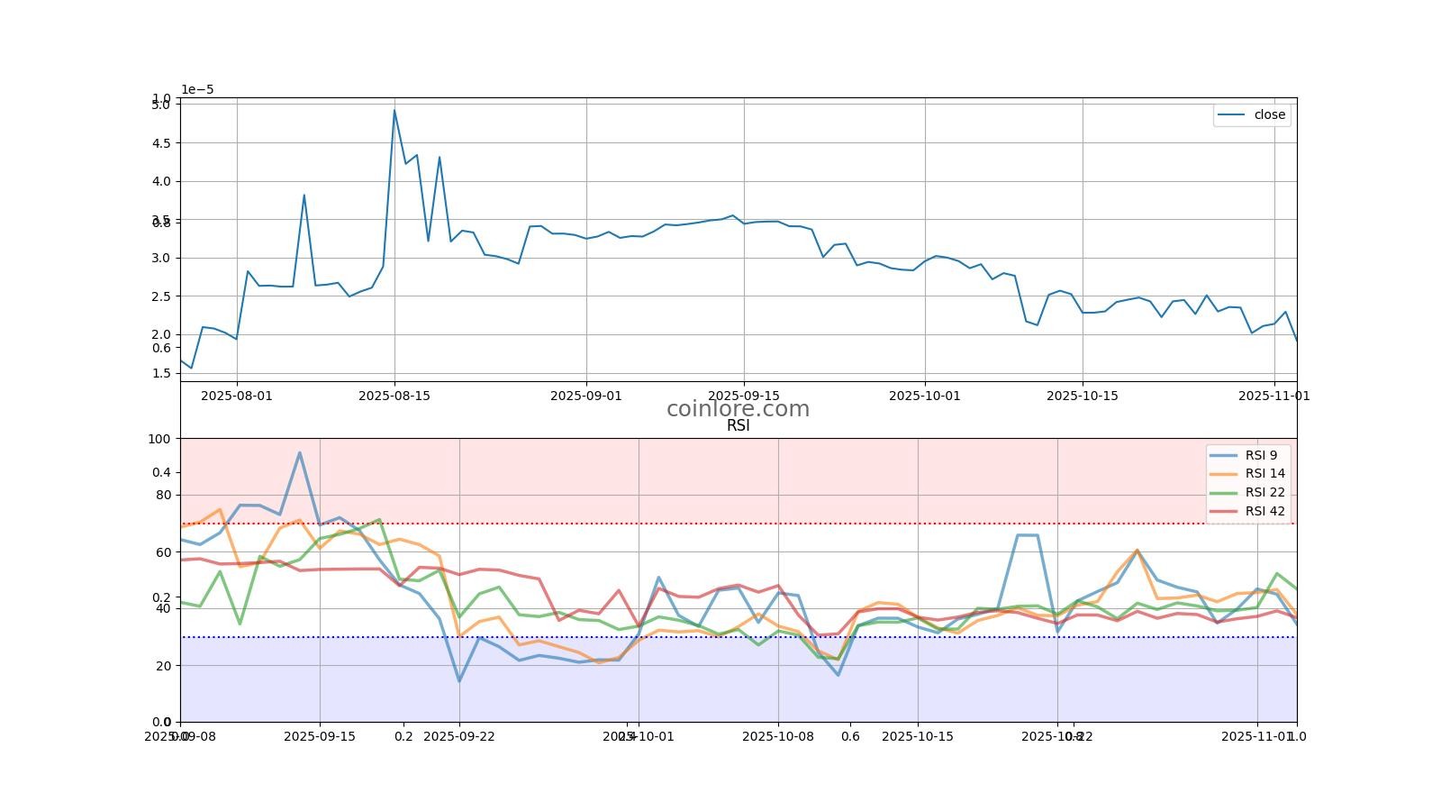 Theresa May Coin RSI indicator