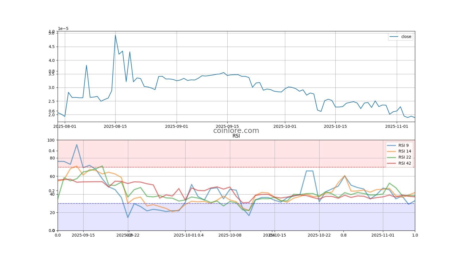 Theresa May Coin RSI indicator