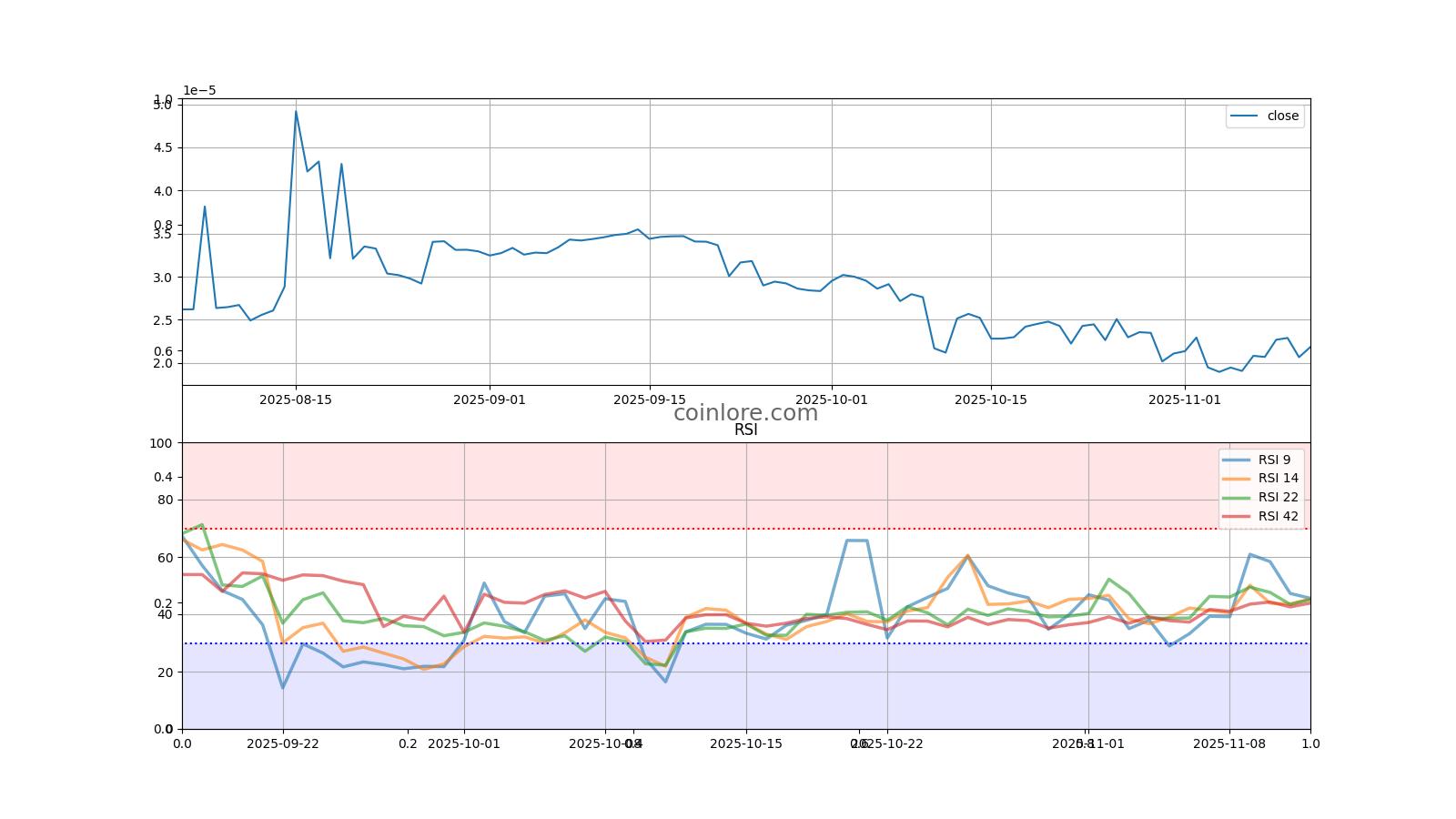 Theresa May Coin RSI indicator