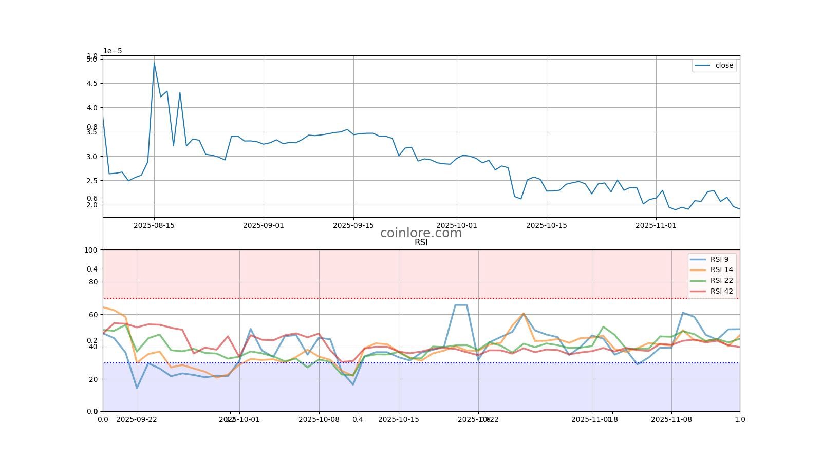 Theresa May Coin RSI indicator
