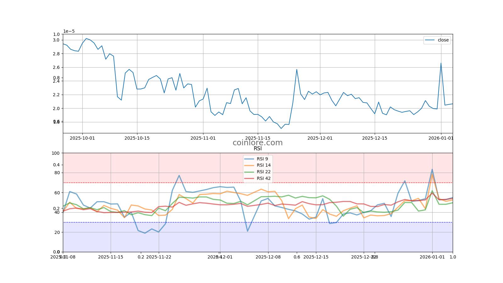 Theresa May Coin RSI indicator