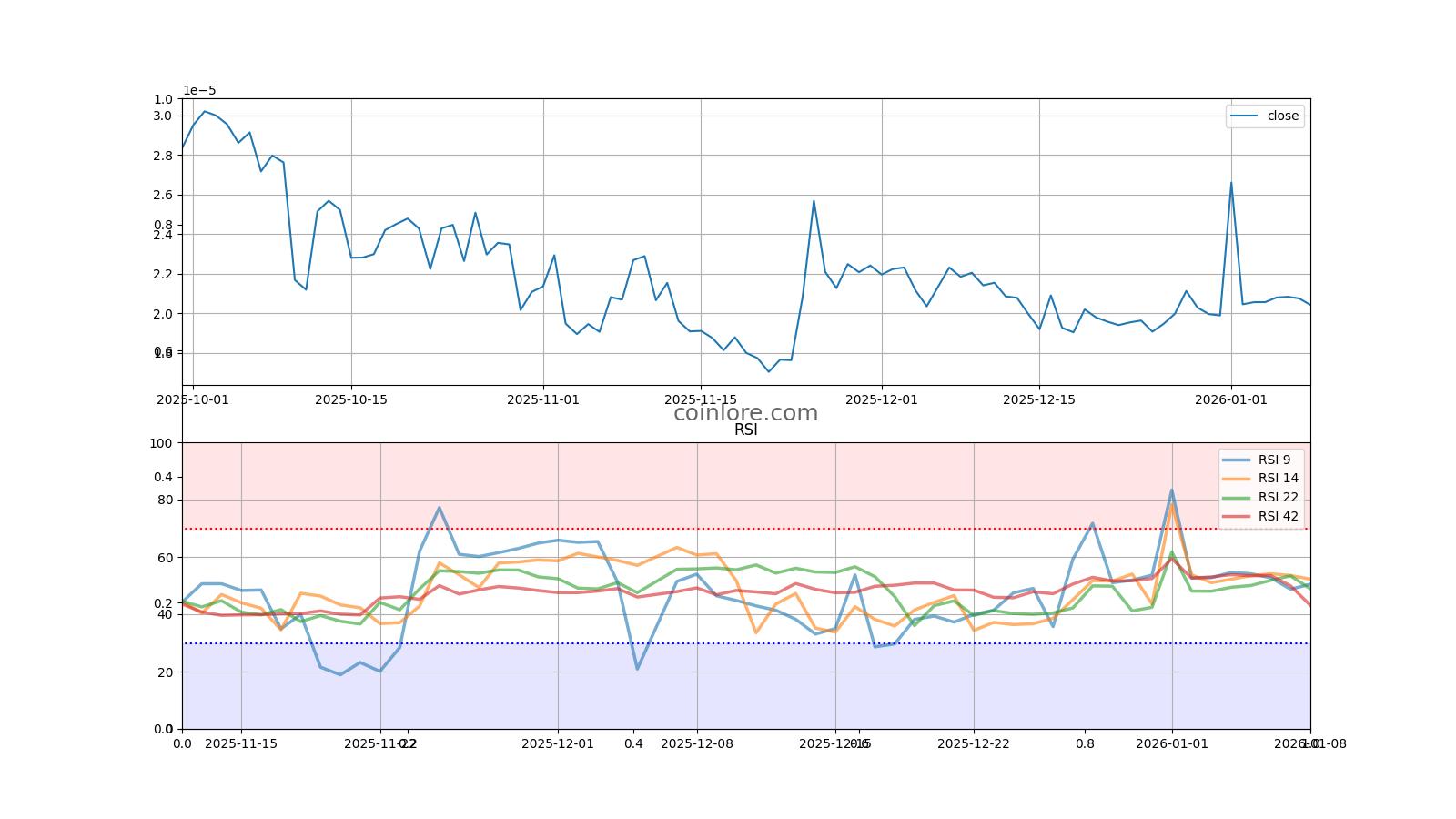 Theresa May Coin RSI indicator