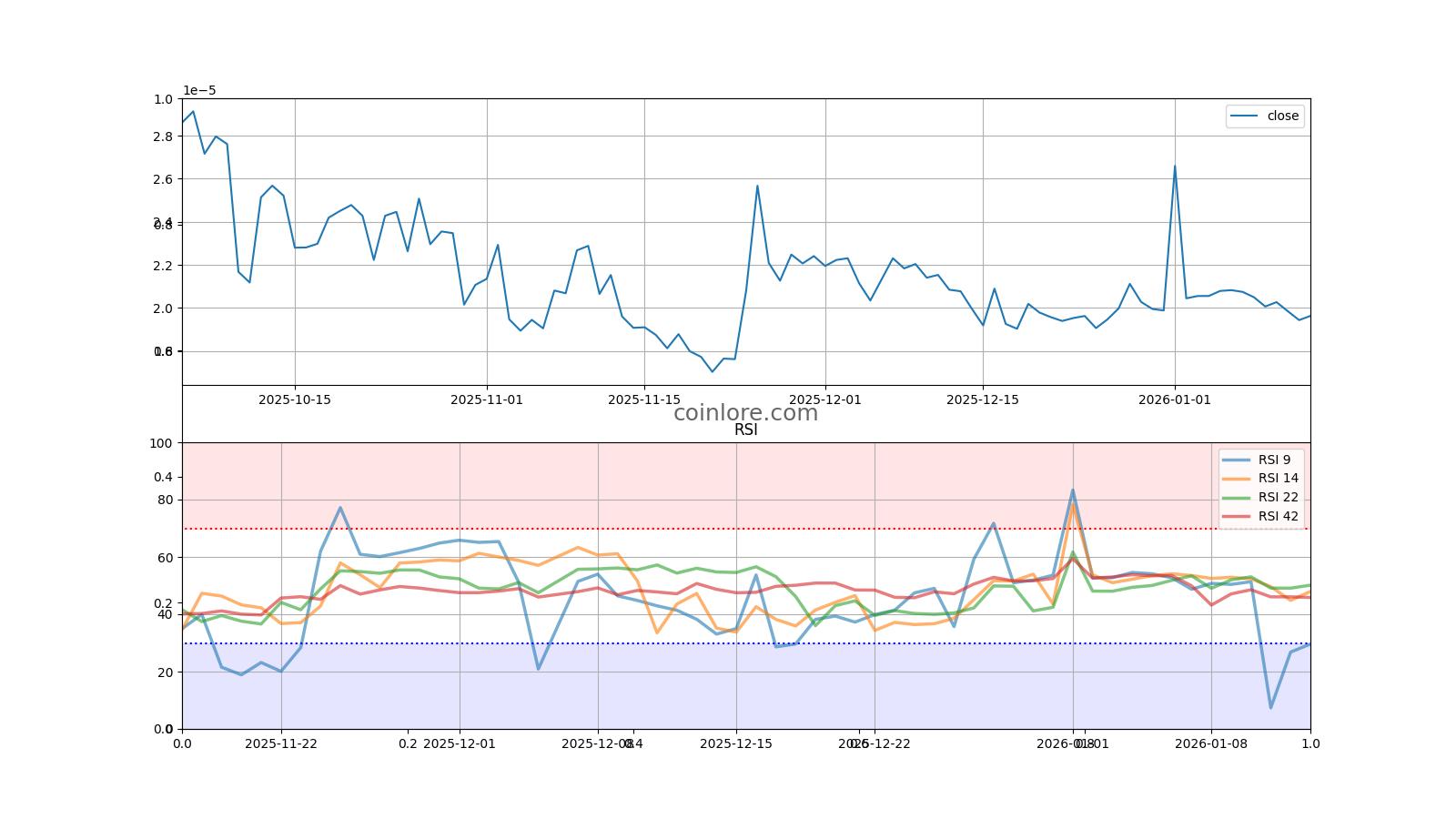 Theresa May Coin RSI indicator
