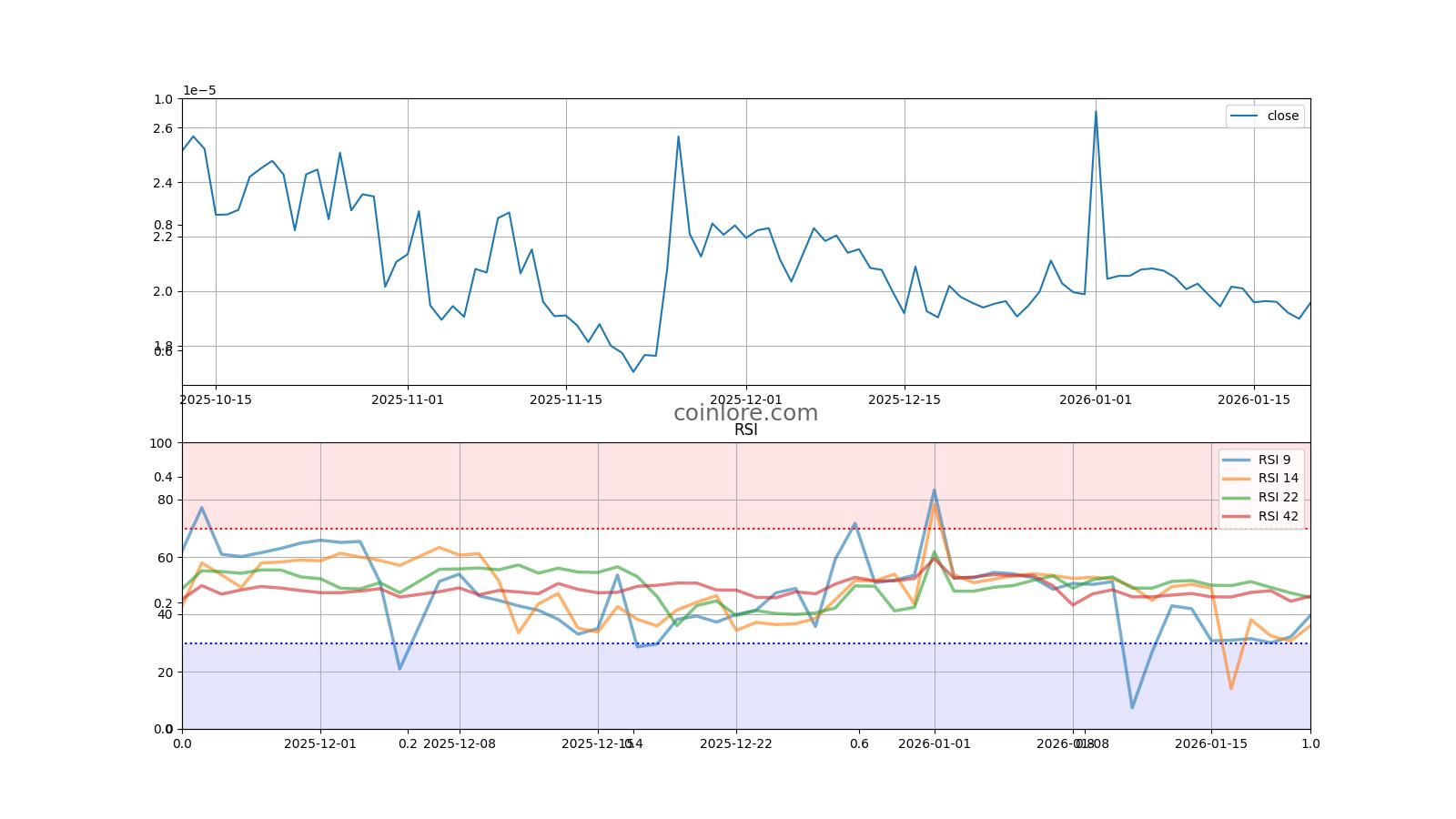 Theresa May Coin RSI indicator