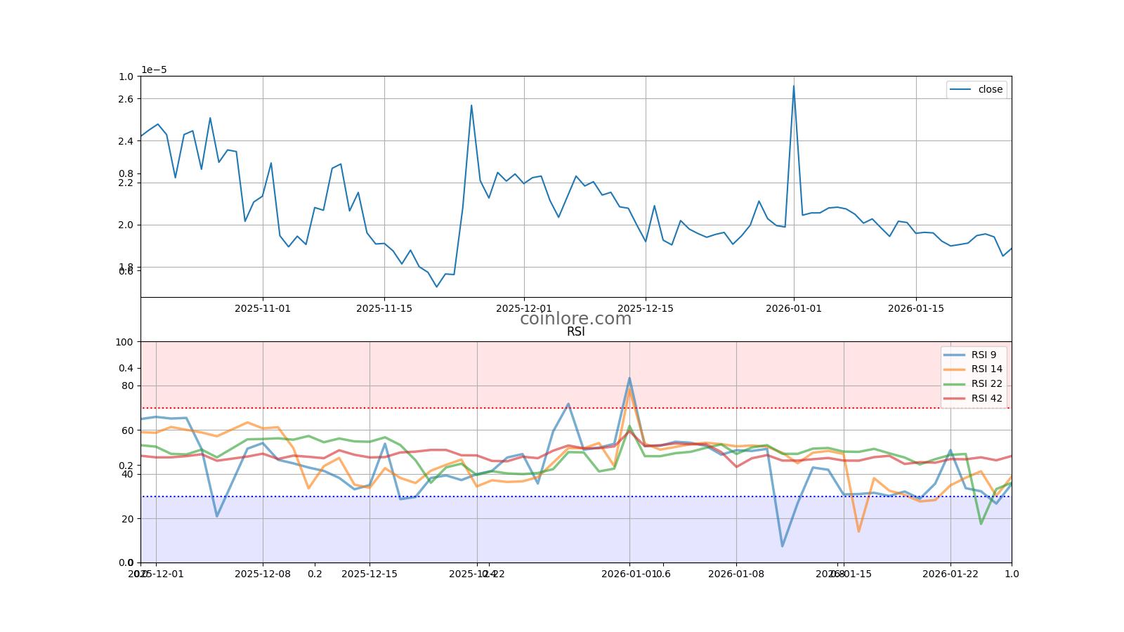 Theresa May Coin RSI indicator