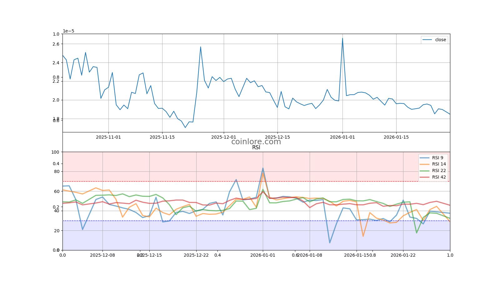 Theresa May Coin RSI indicator