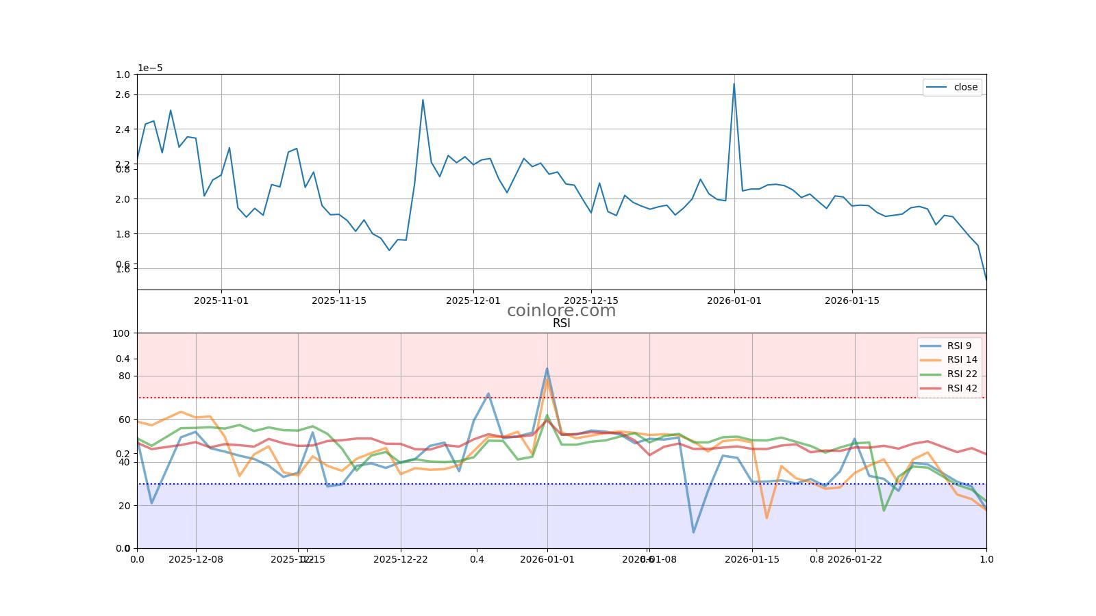 Theresa May Coin RSI indicator