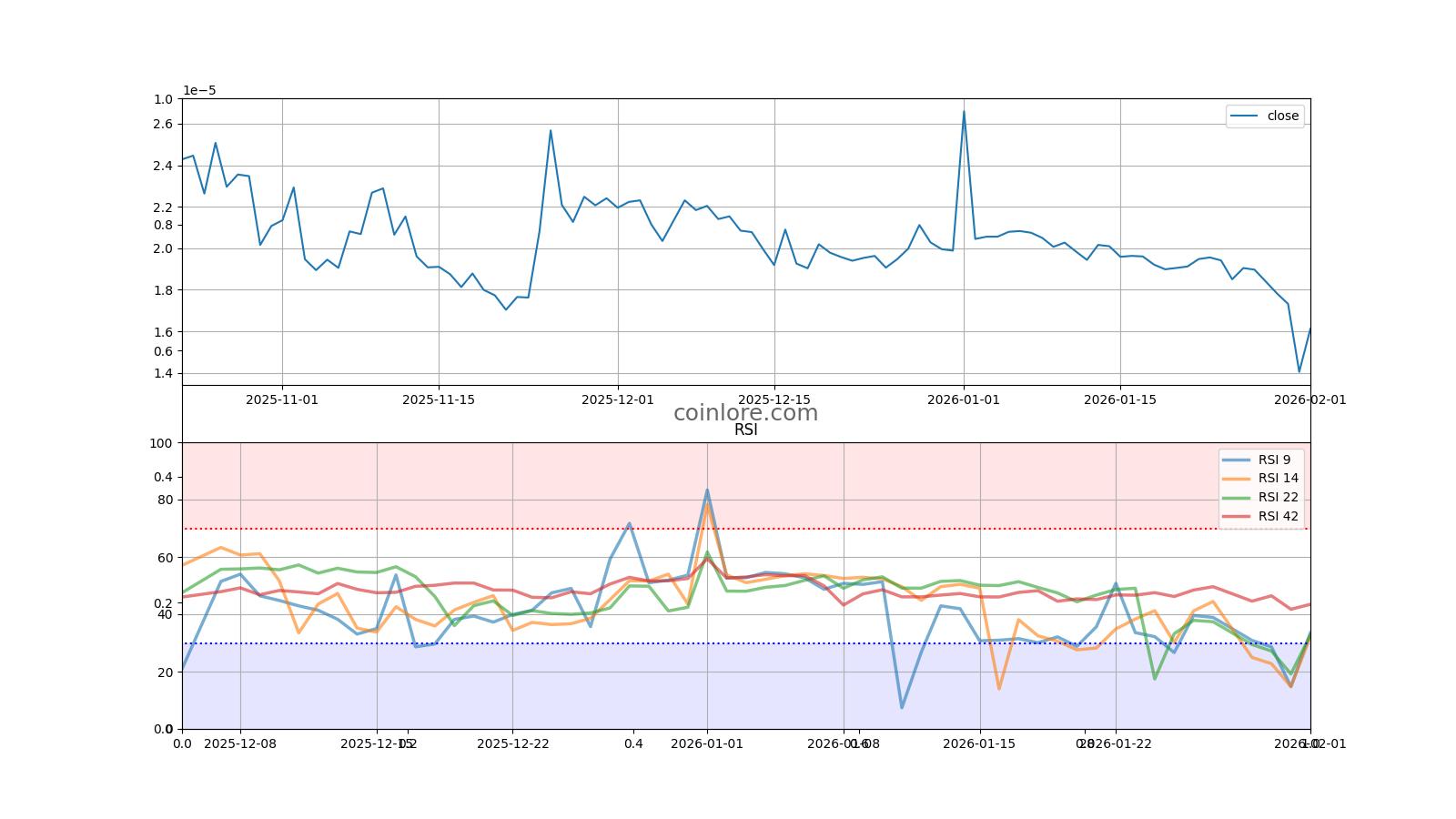 Theresa May Coin RSI indicator