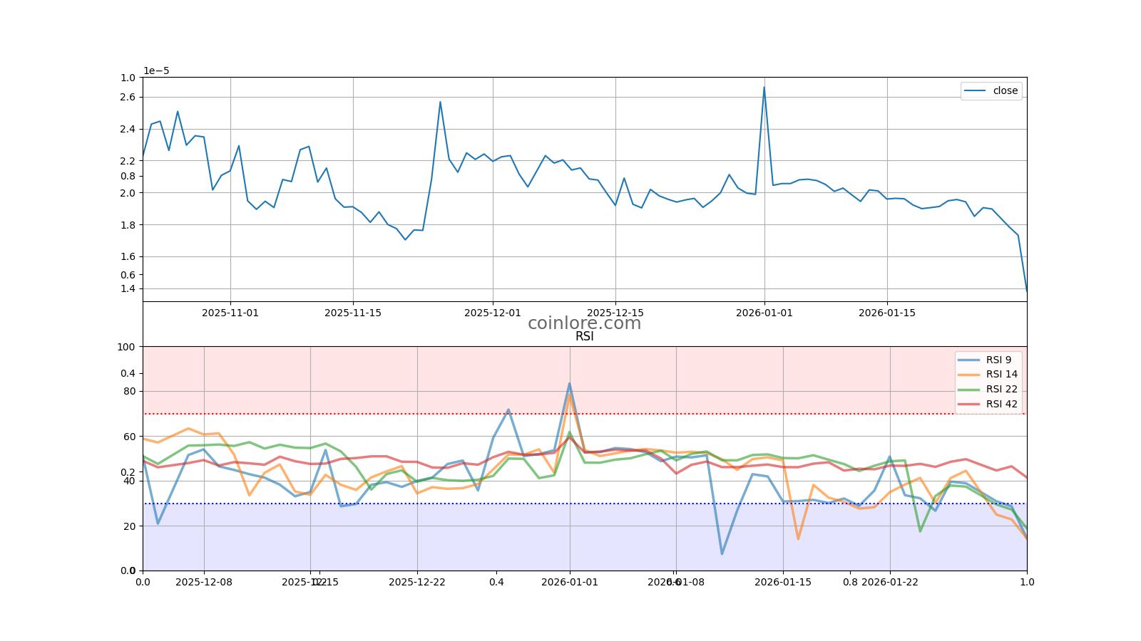 Theresa May Coin RSI indicator