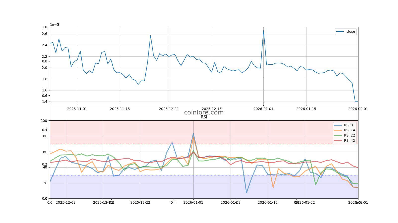Theresa May Coin RSI indicator