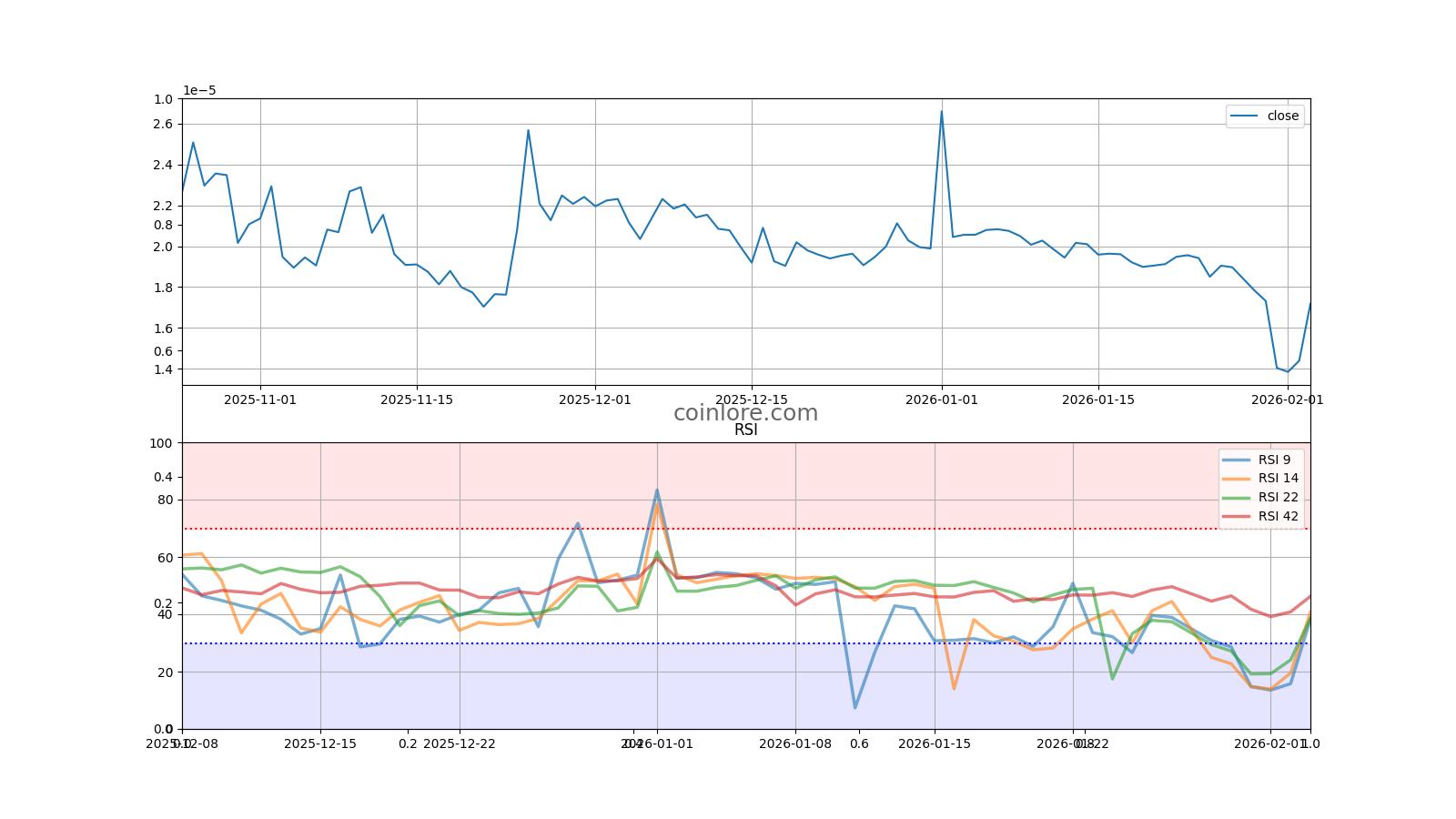 Theresa May Coin RSI indicator