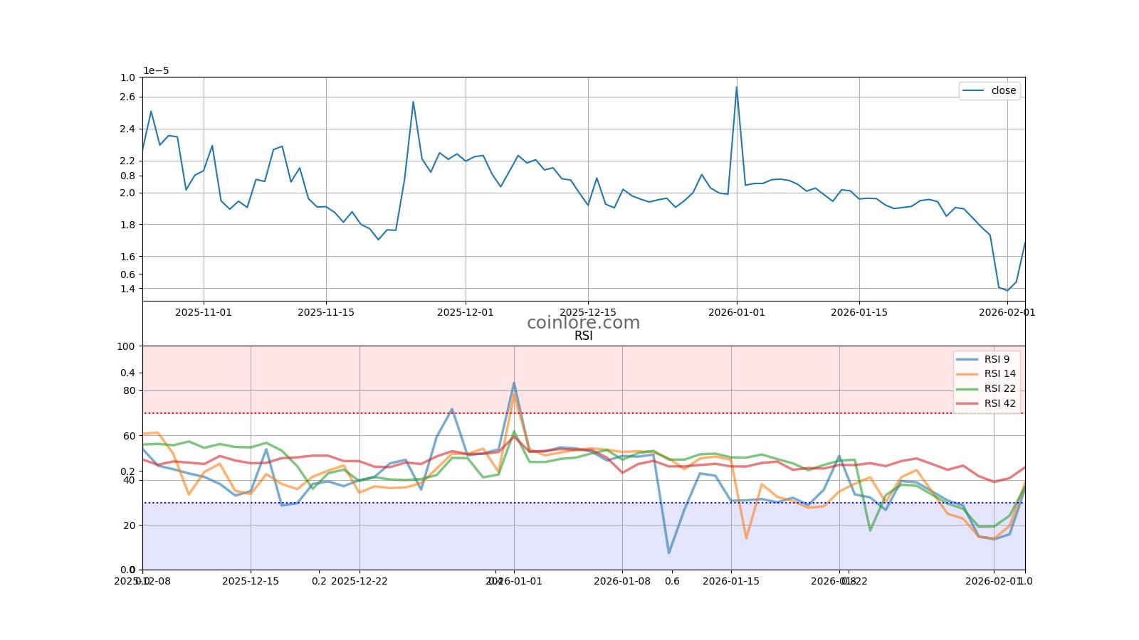Theresa May Coin RSI indicator