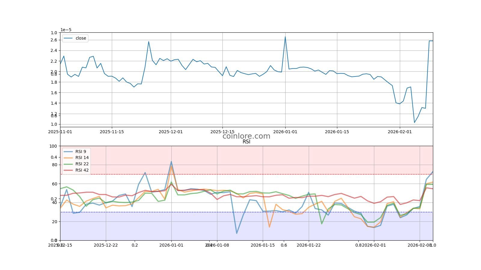Theresa May Coin RSI indicator