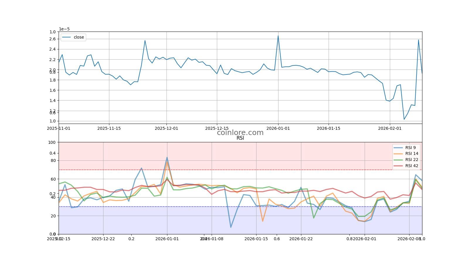 Theresa May Coin RSI indicator