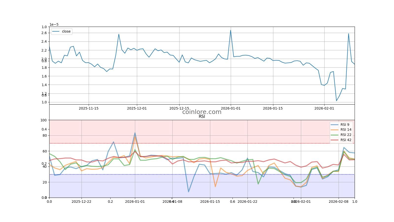 Theresa May Coin RSI indicator