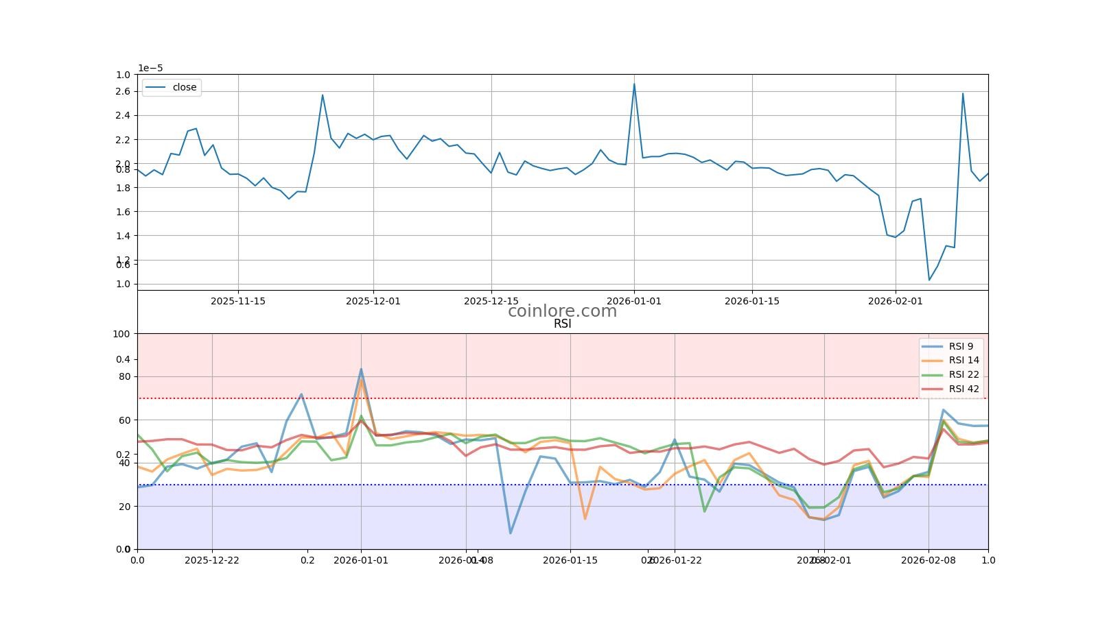 Theresa May Coin RSI indicator